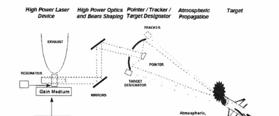 Killer space lasers, invisibility cloaks & crowd-control heat ray among ...